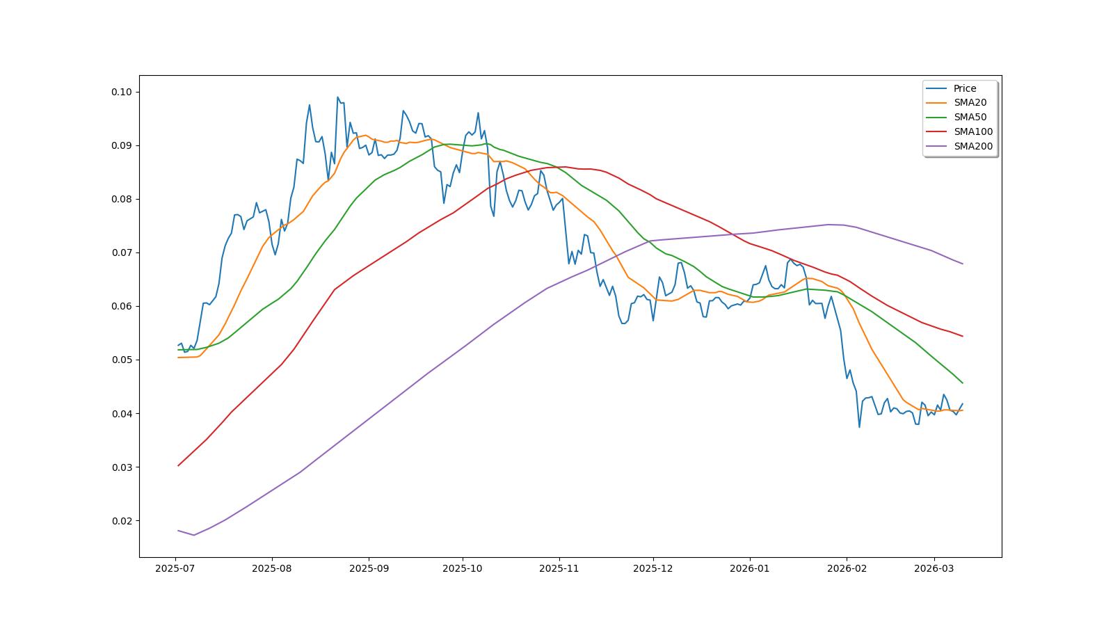 FrogSwap Simple Moving Averages