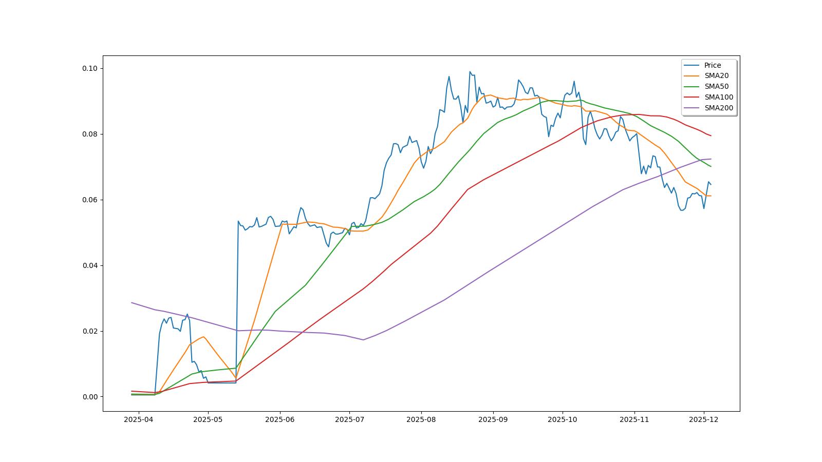 FrogSwap Simple Moving Averages