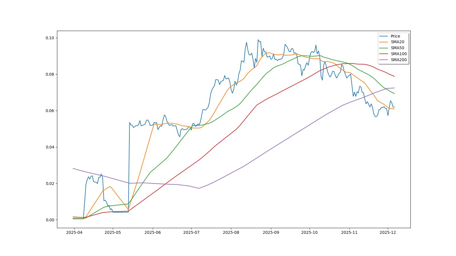 FrogSwap Simple Moving Averages