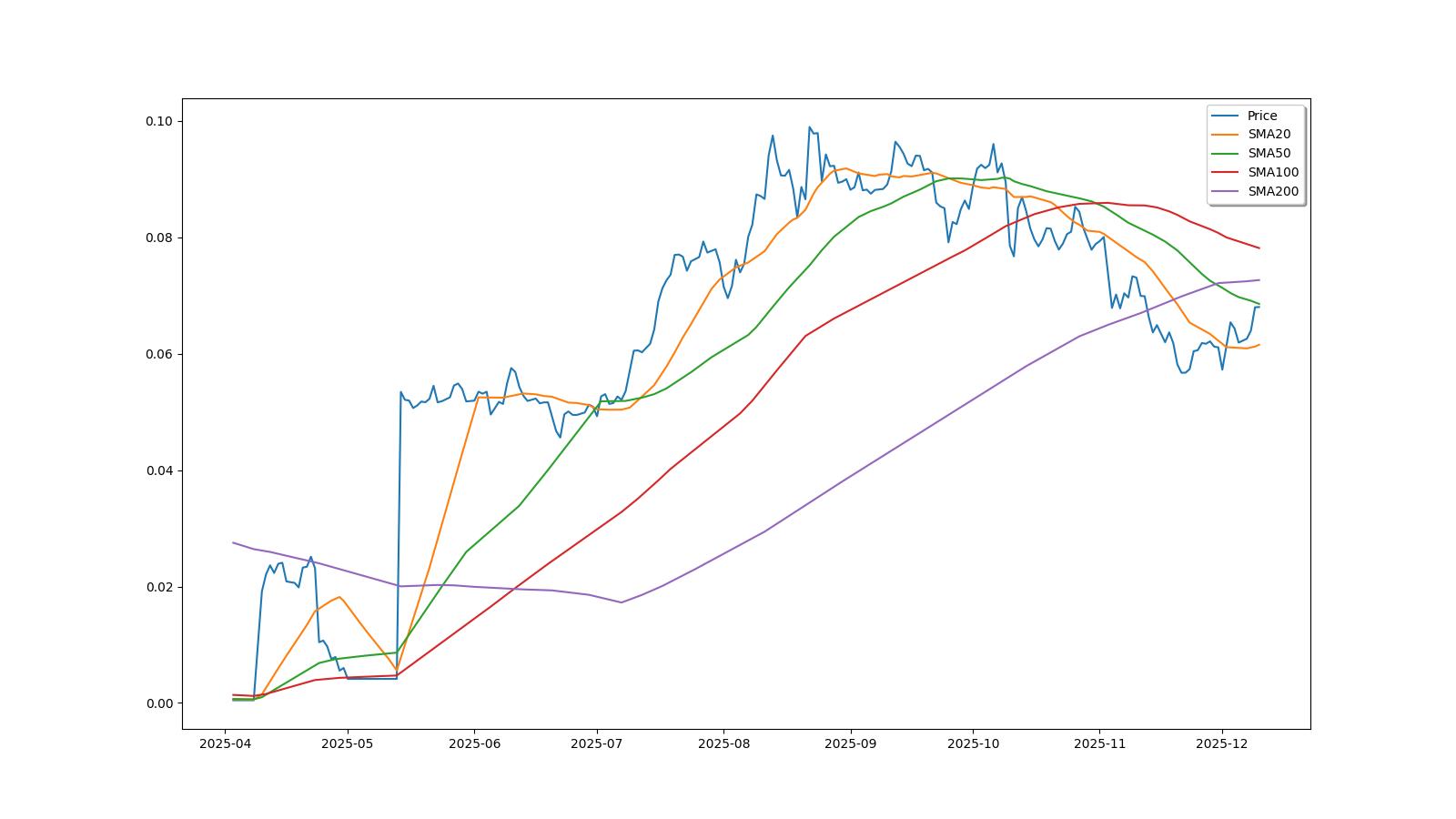 FrogSwap Simple Moving Averages
