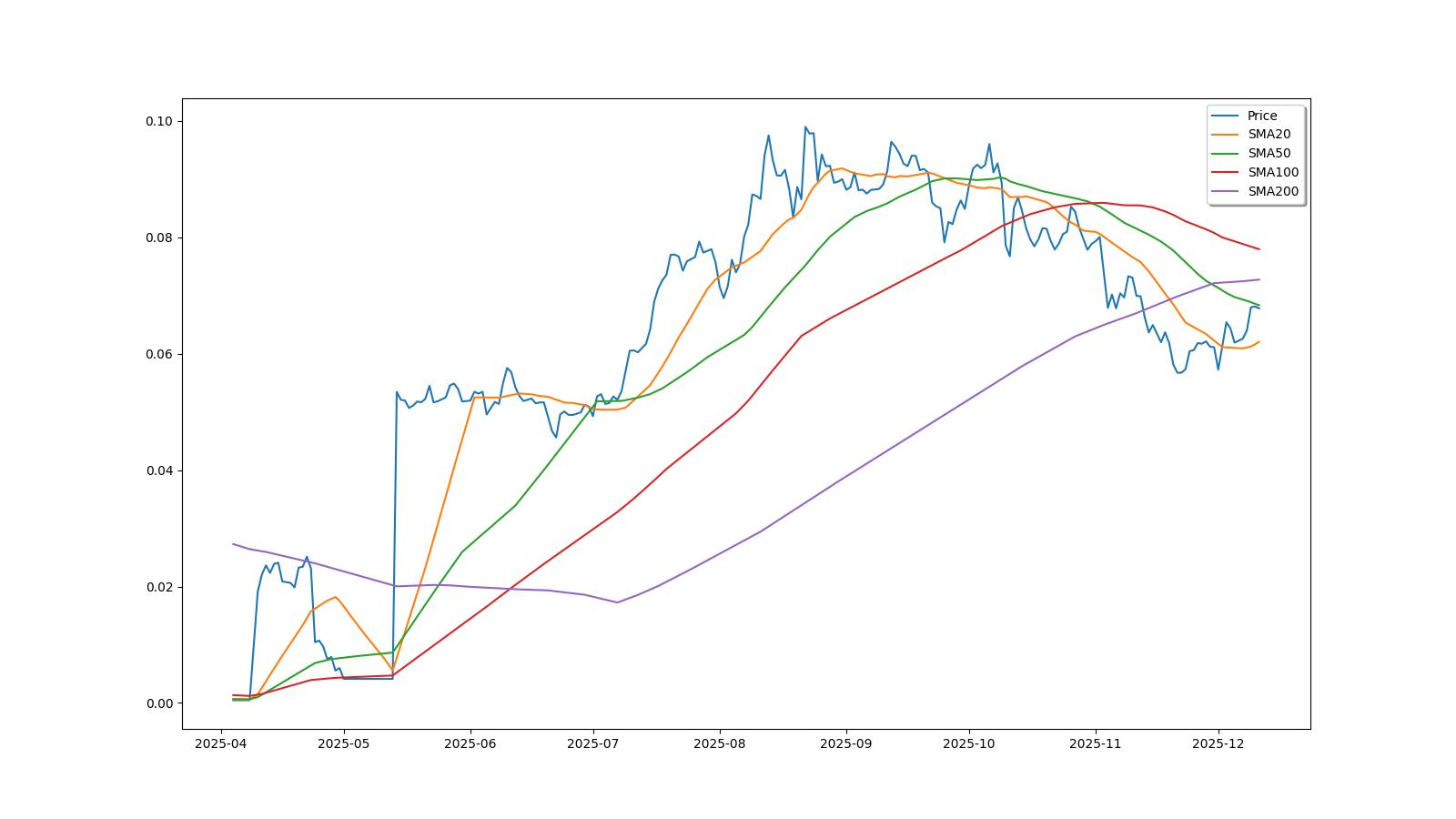 FrogSwap Simple Moving Averages