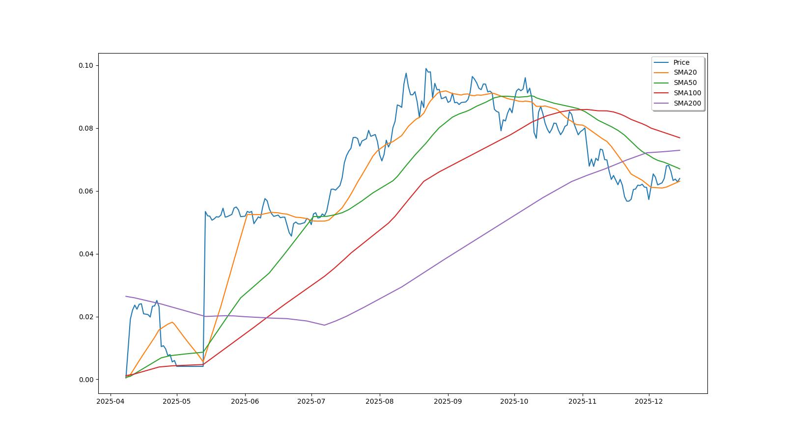 FrogSwap Simple Moving Averages