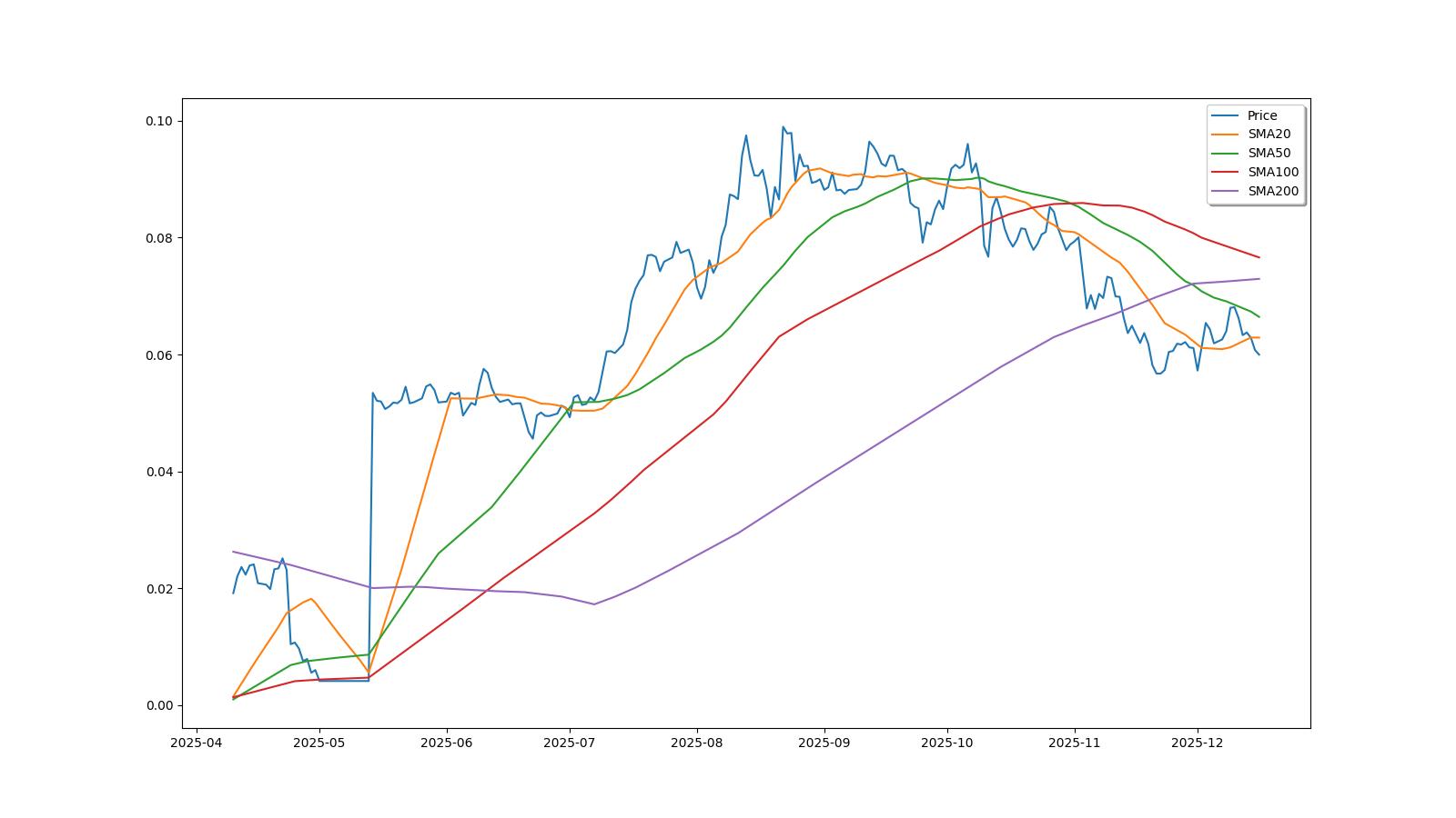 FrogSwap Simple Moving Averages