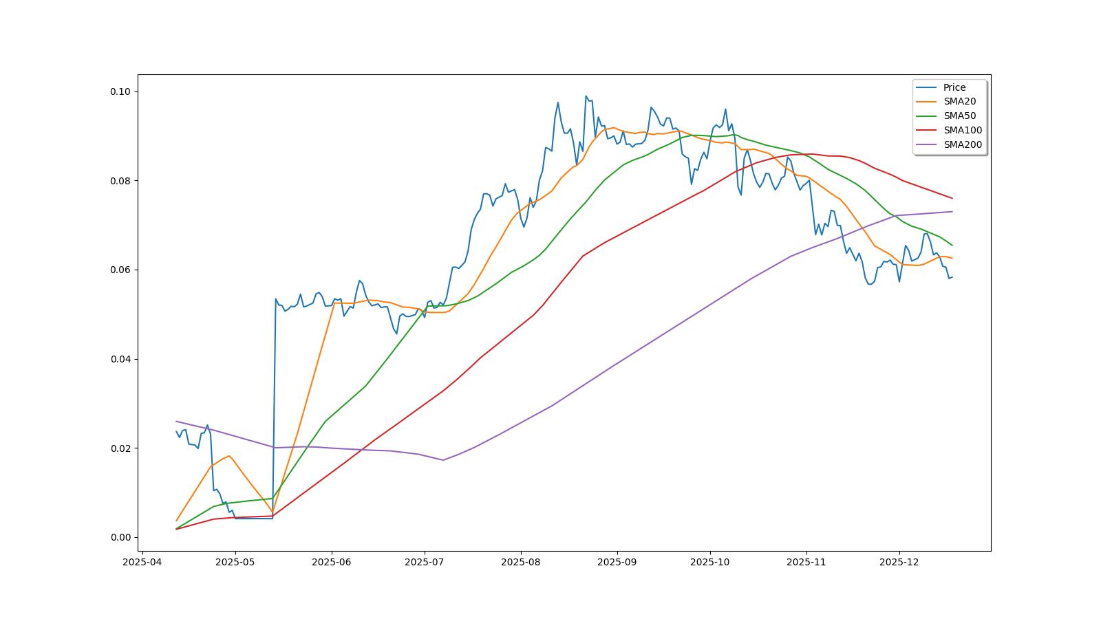 FrogSwap Simple Moving Averages