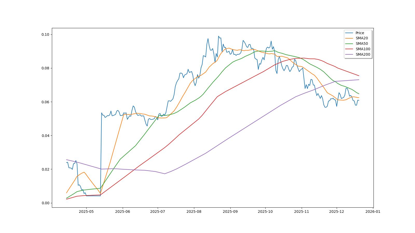 FrogSwap Simple Moving Averages