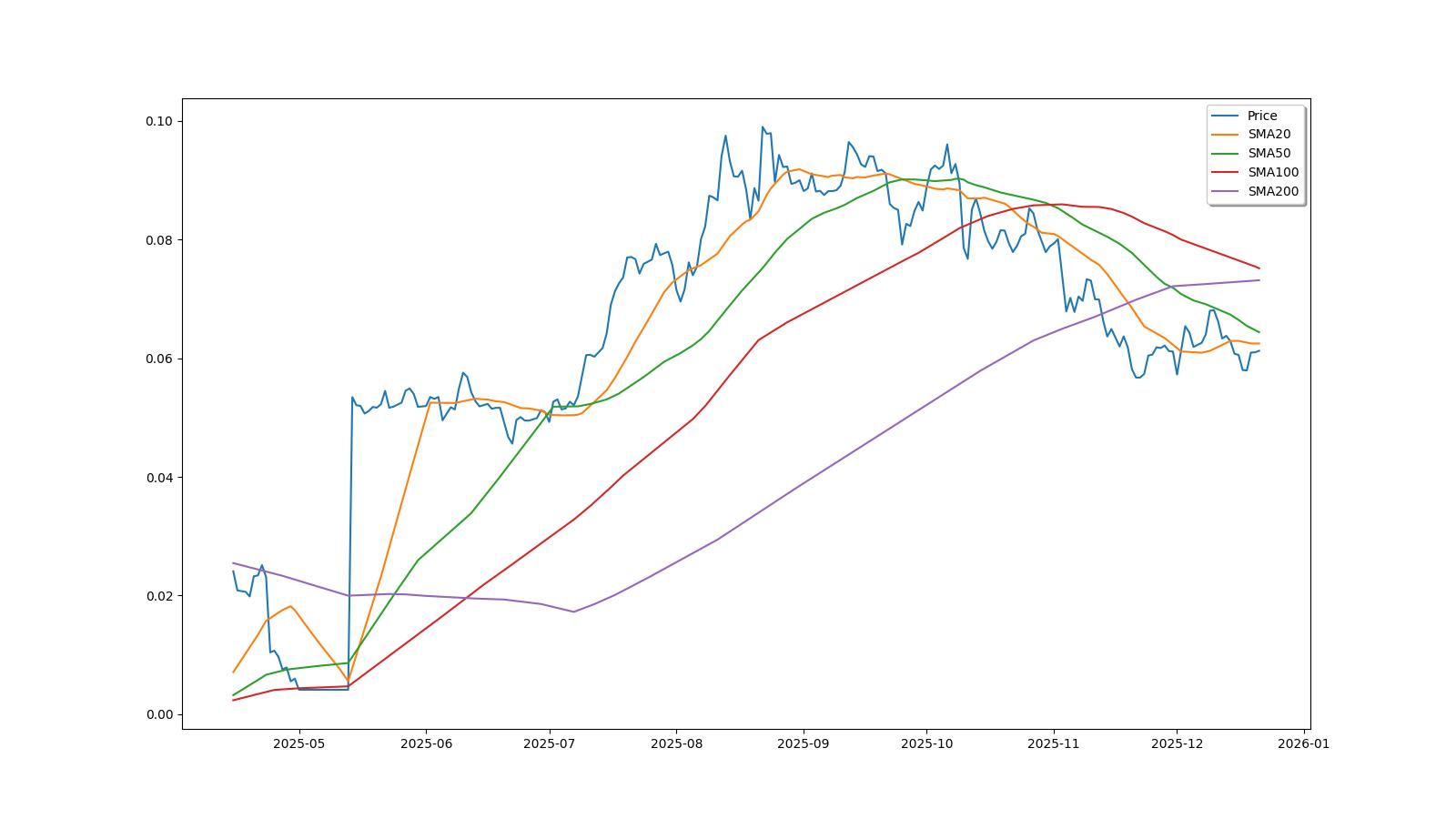 FrogSwap Simple Moving Averages
