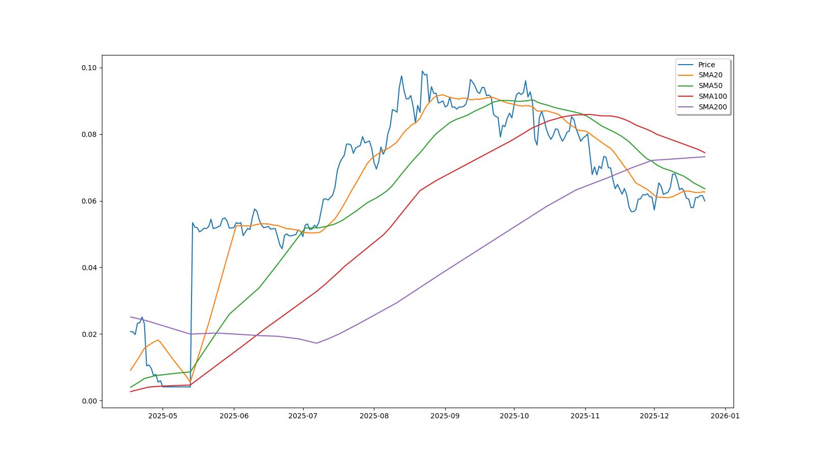 FrogSwap Simple Moving Averages