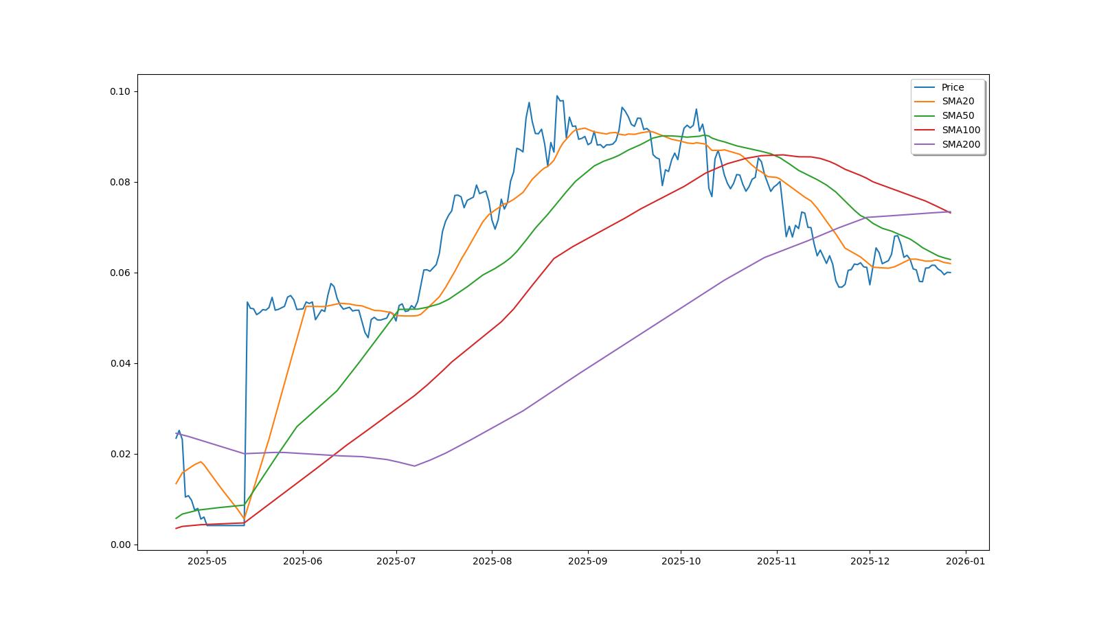 FrogSwap Simple Moving Averages