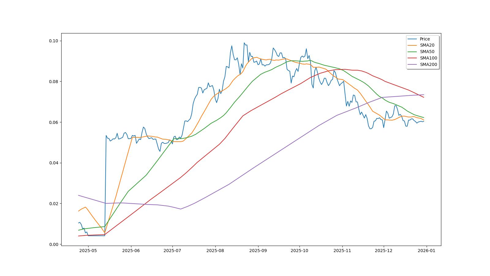 FrogSwap Simple Moving Averages