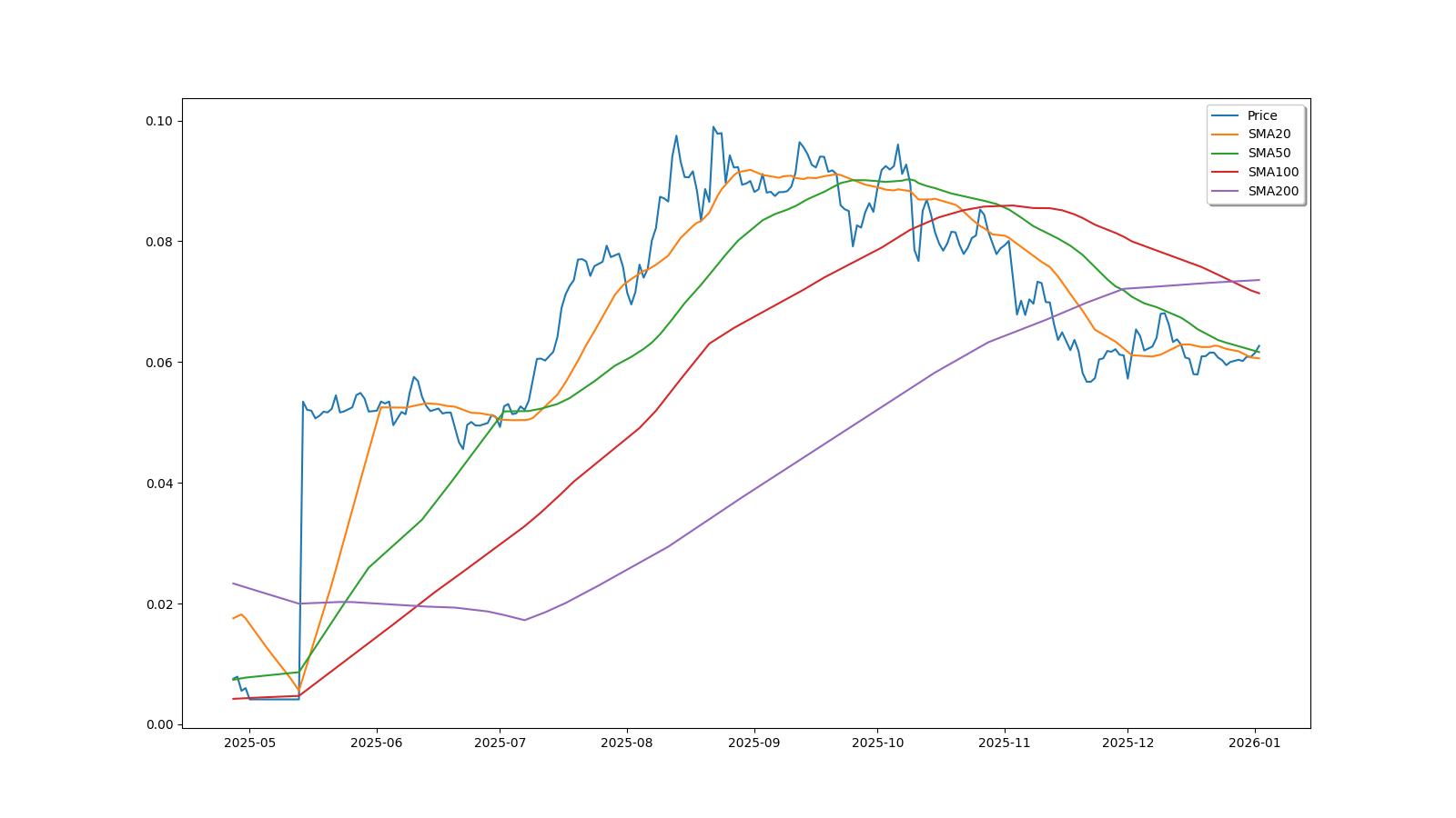 FrogSwap Simple Moving Averages