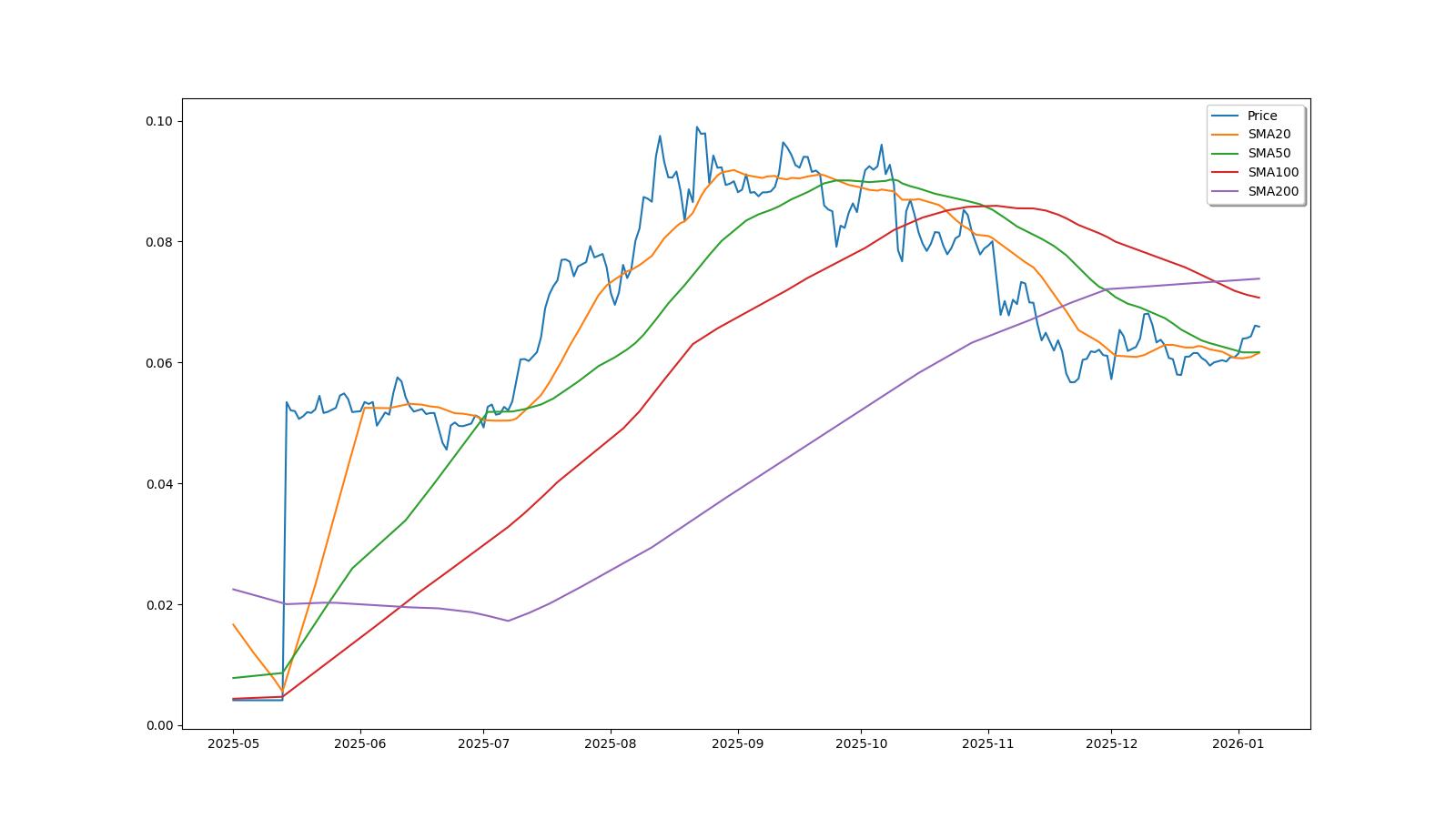 FrogSwap Simple Moving Averages