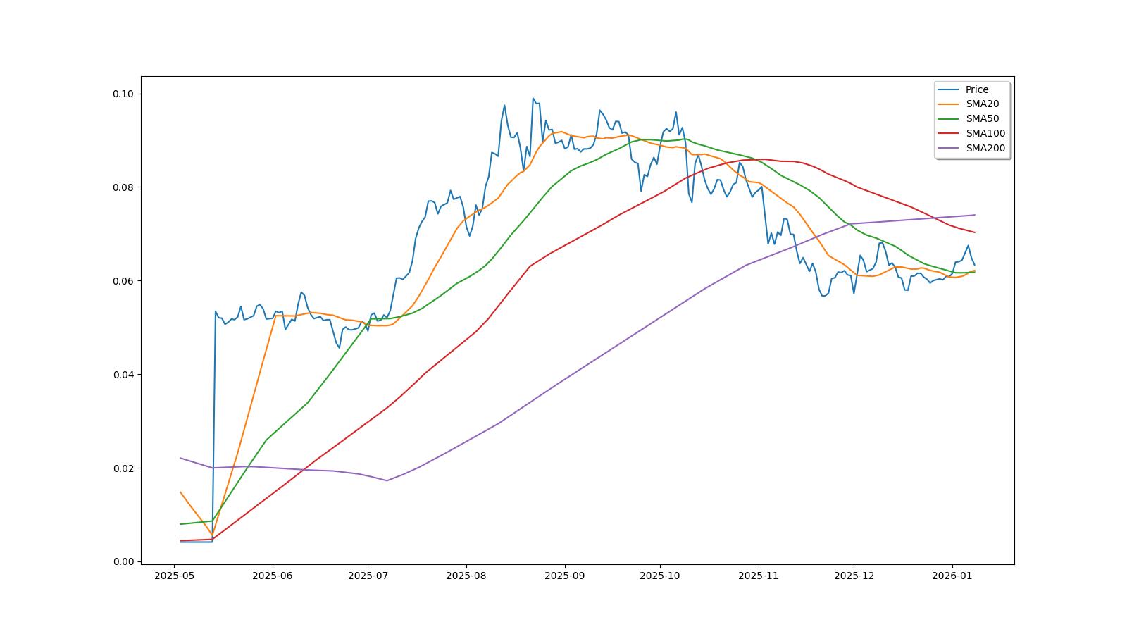FrogSwap Simple Moving Averages