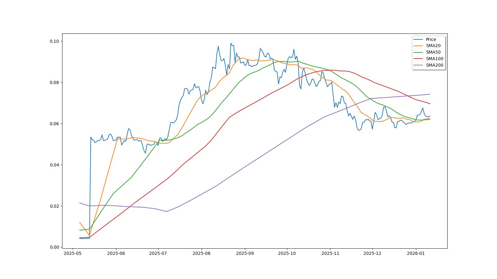 FrogSwap Simple Moving Averages
