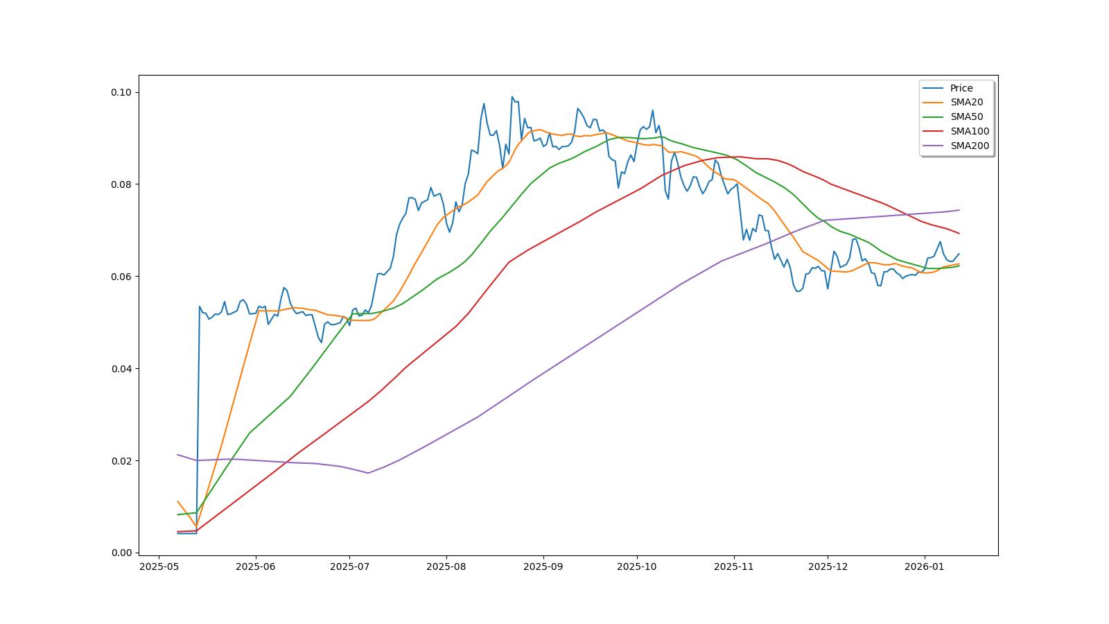FrogSwap Simple Moving Averages