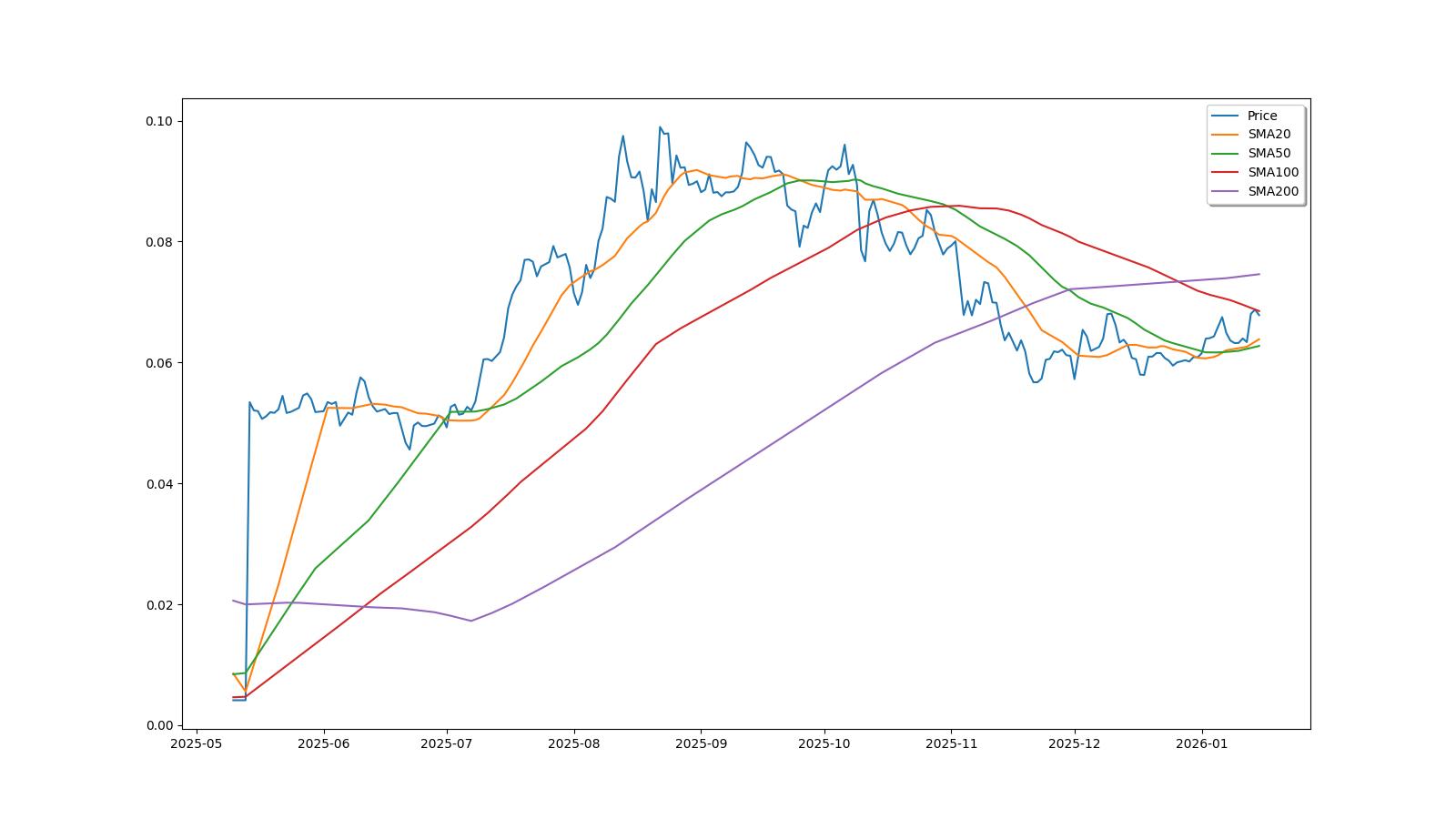 FrogSwap Simple Moving Averages