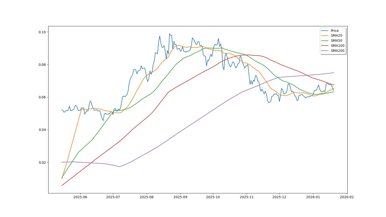 FrogSwap Simple Moving Averages