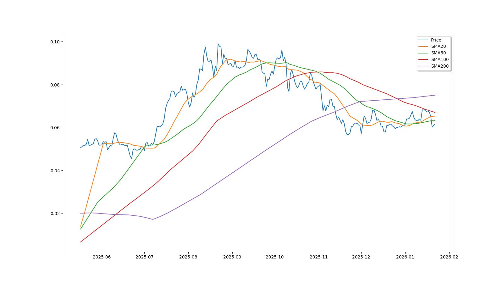 FrogSwap Simple Moving Averages