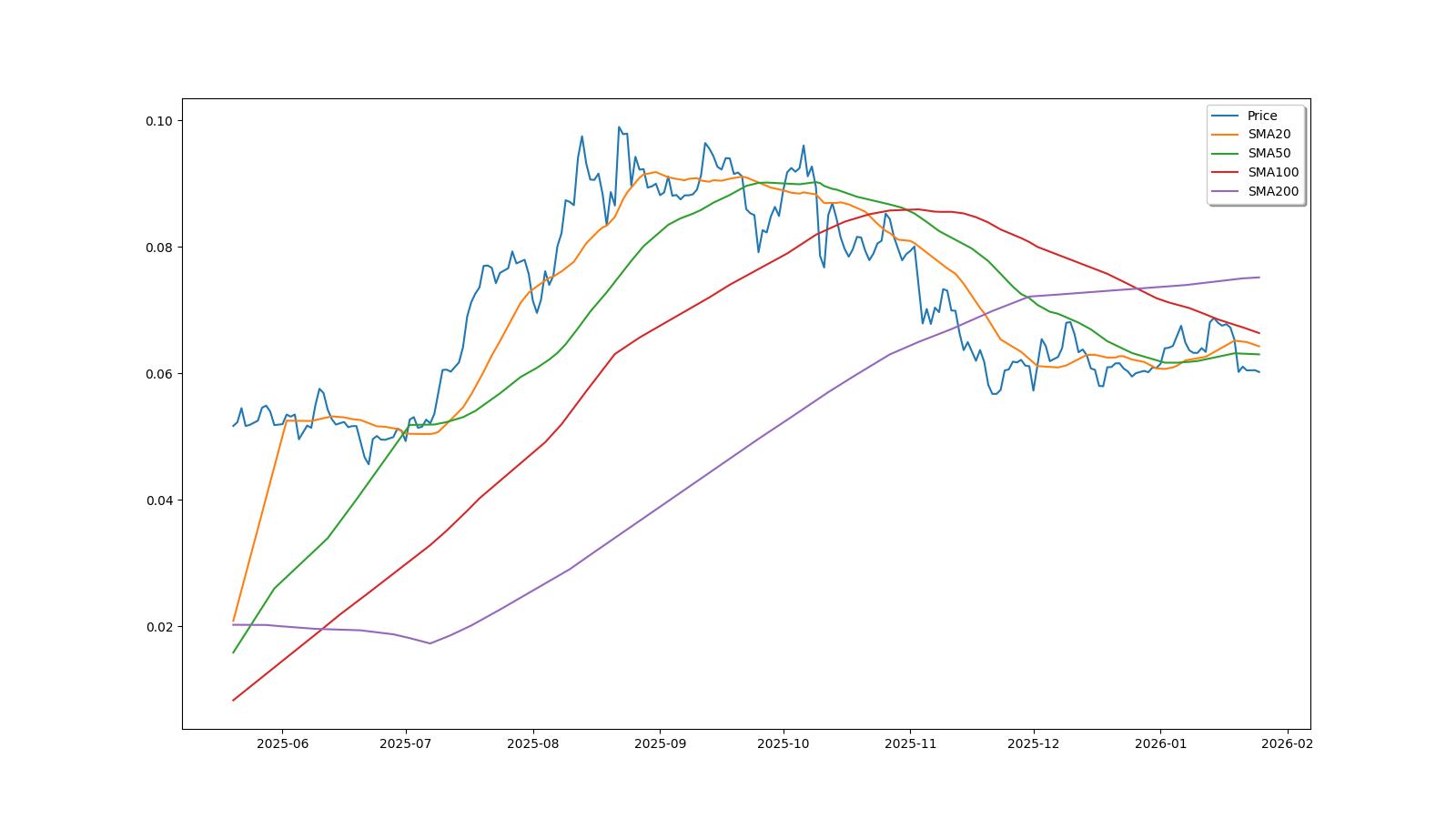 FrogSwap Simple Moving Averages