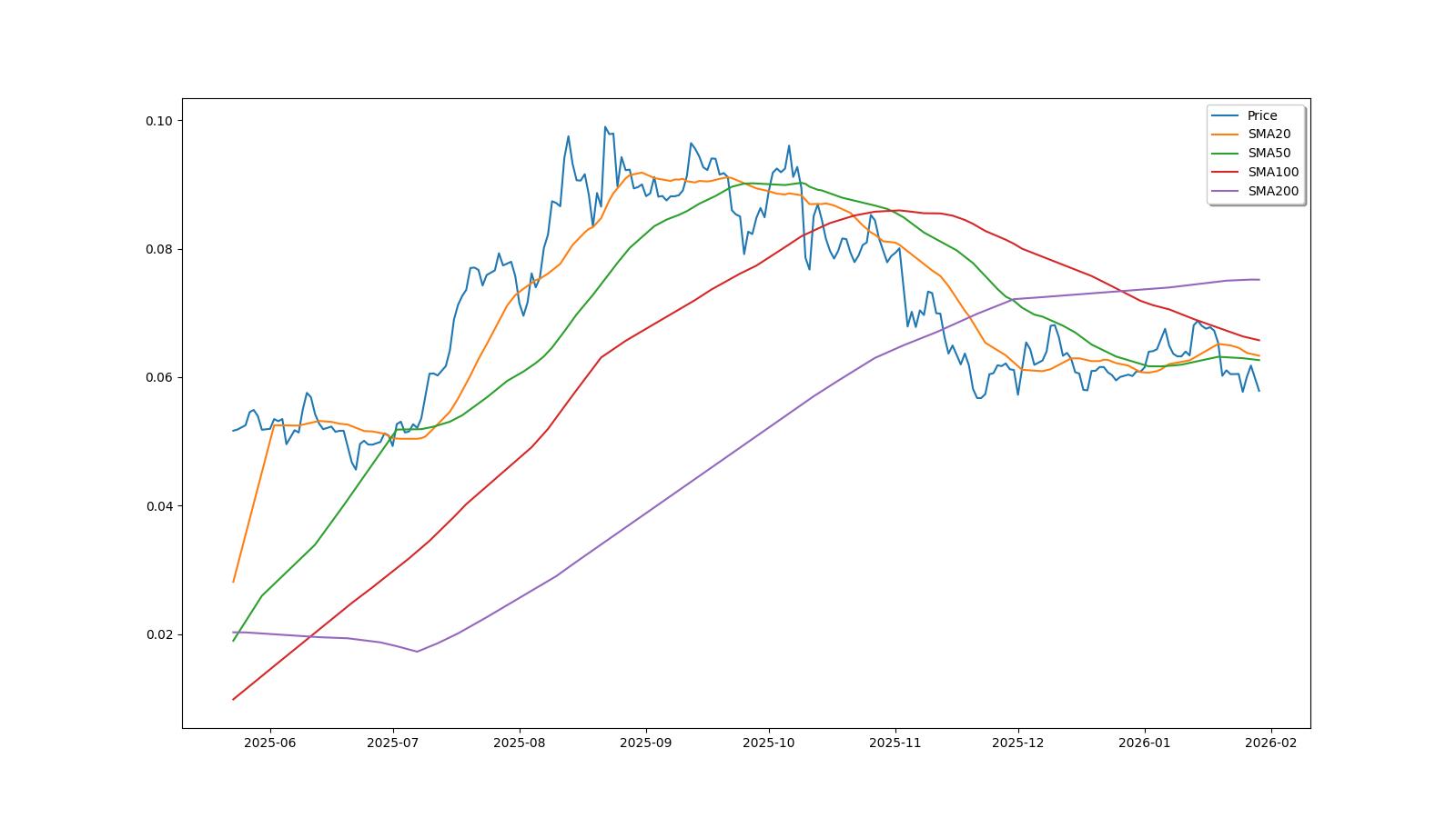 FrogSwap Simple Moving Averages