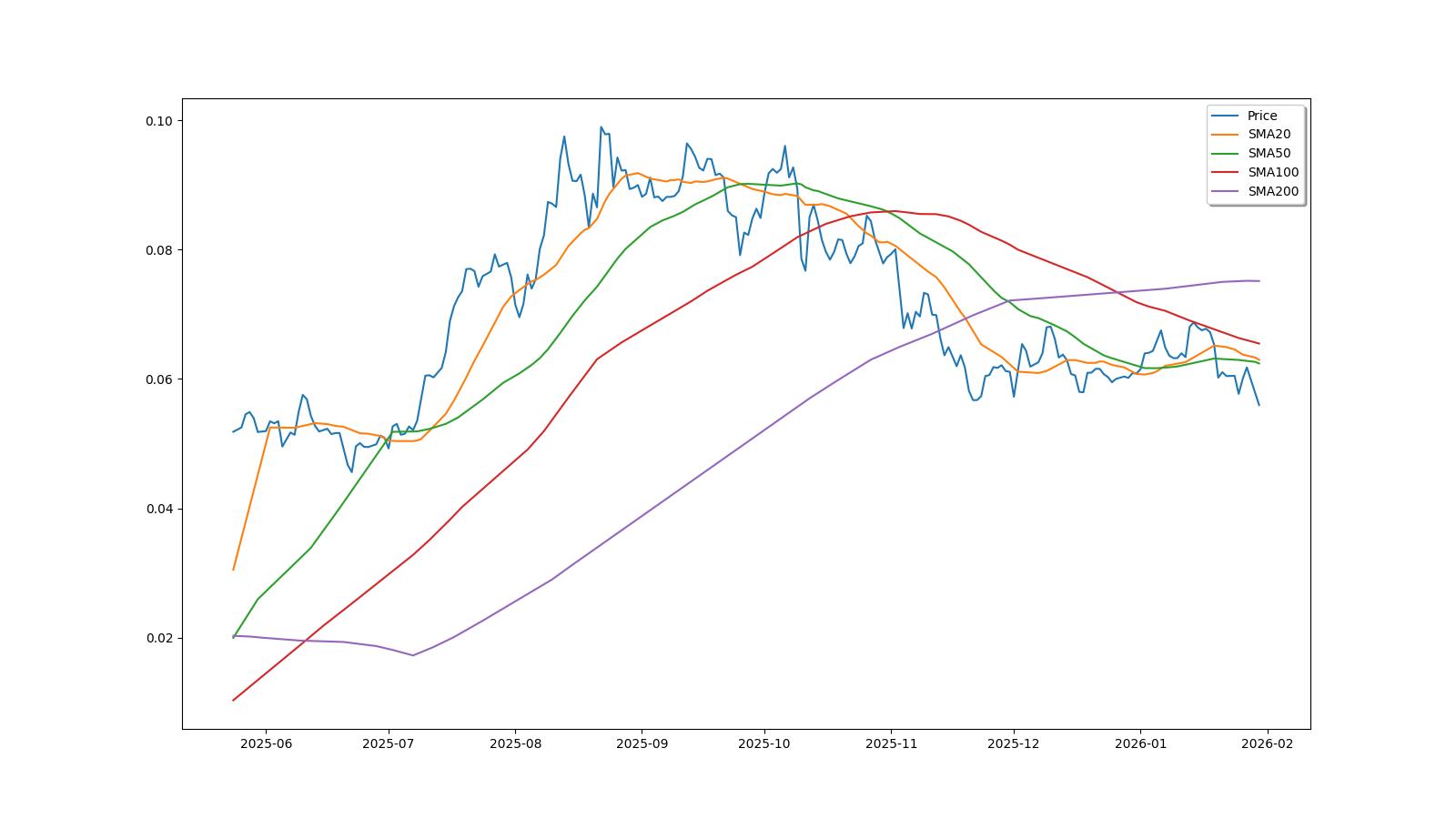 FrogSwap Simple Moving Averages