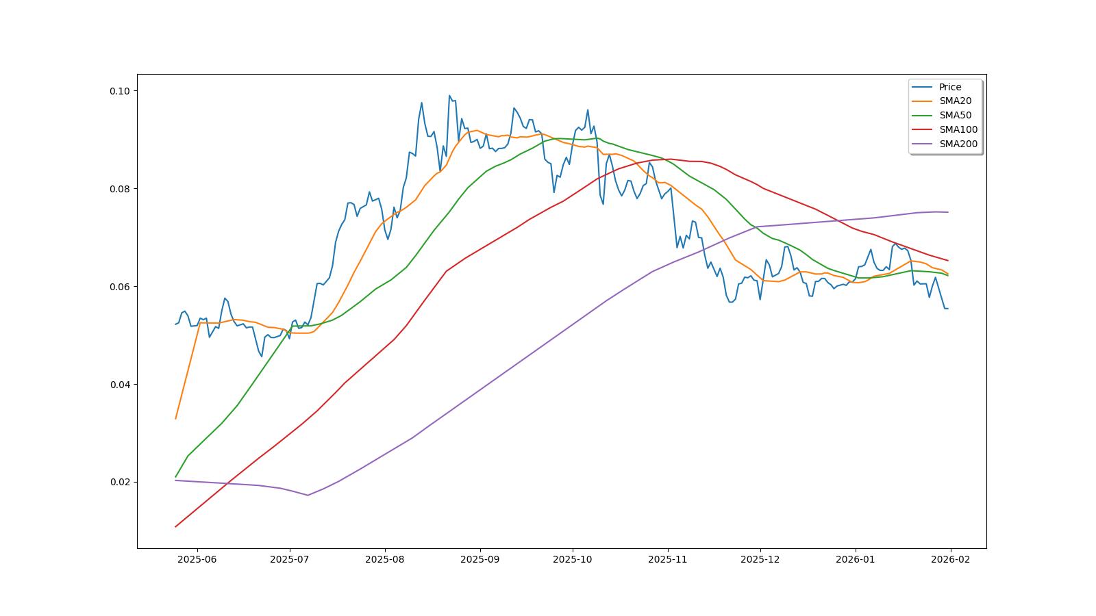 FrogSwap Simple Moving Averages