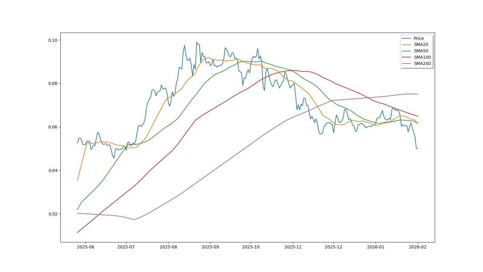 FrogSwap Simple Moving Averages