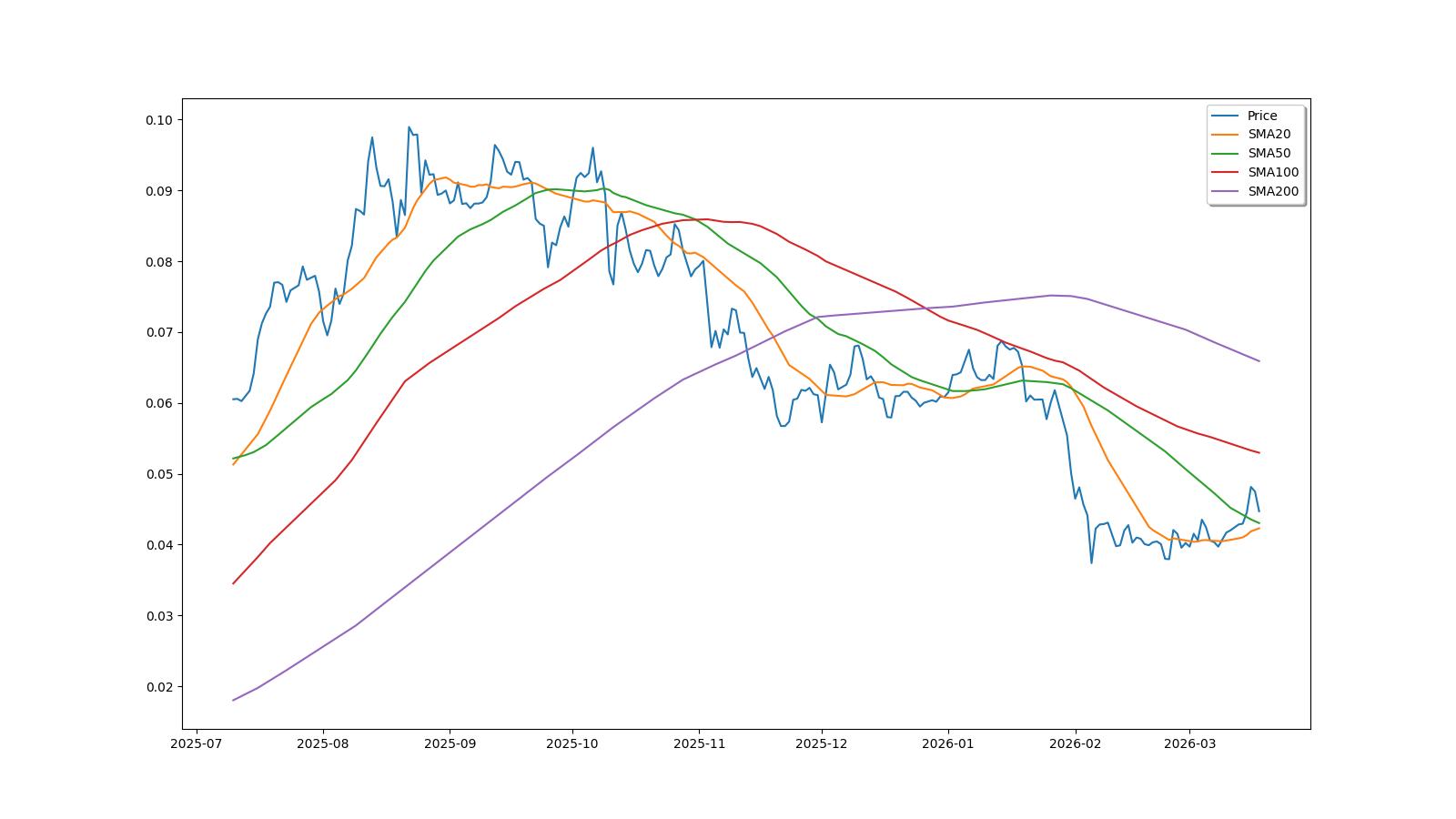 FrogSwap Simple Moving Averages