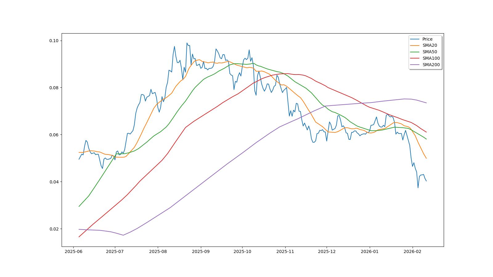 FrogSwap Simple Moving Averages