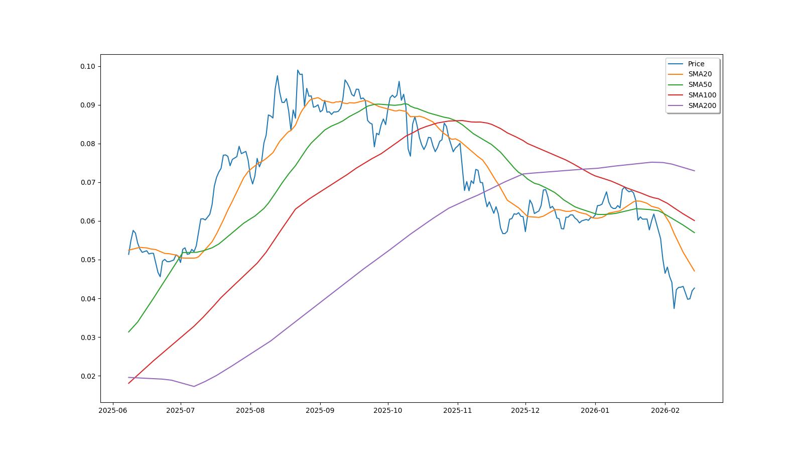 FrogSwap Simple Moving Averages