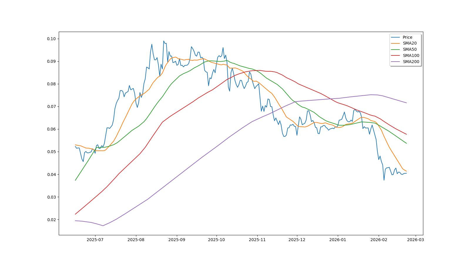 FrogSwap Simple Moving Averages