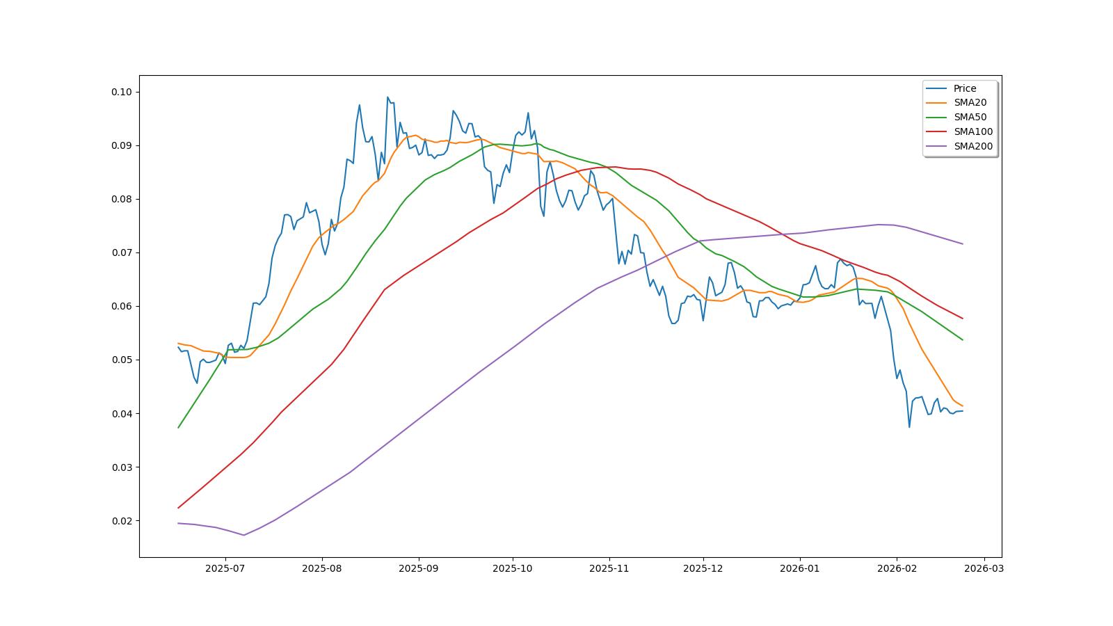 FrogSwap Simple Moving Averages