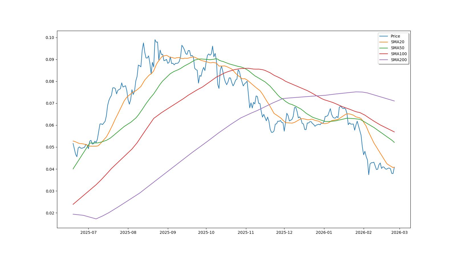 FrogSwap Simple Moving Averages