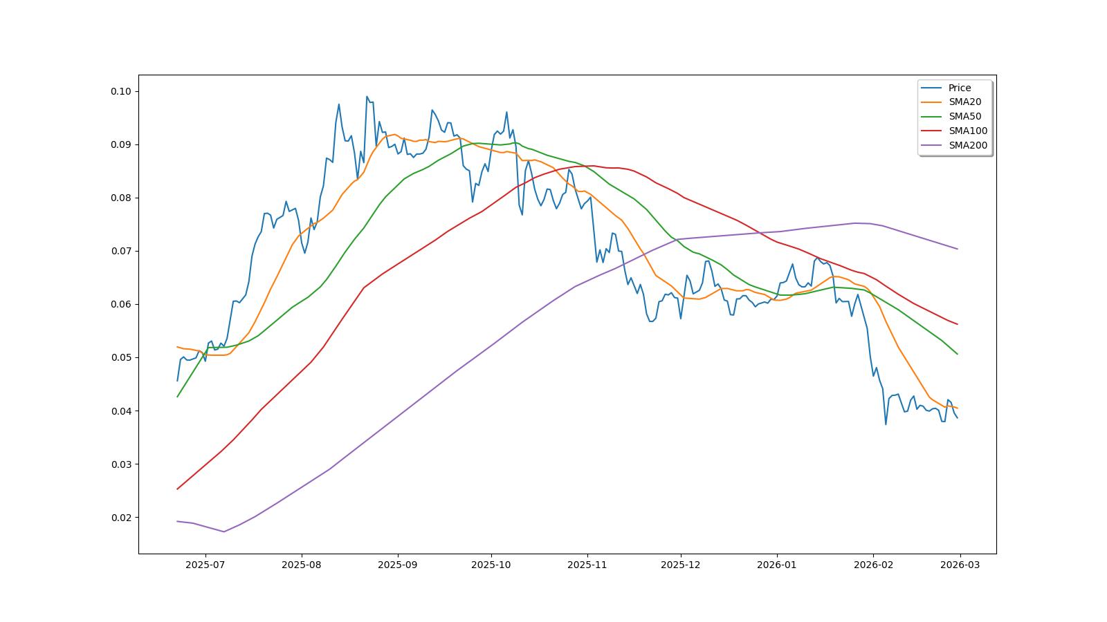 FrogSwap Simple Moving Averages
