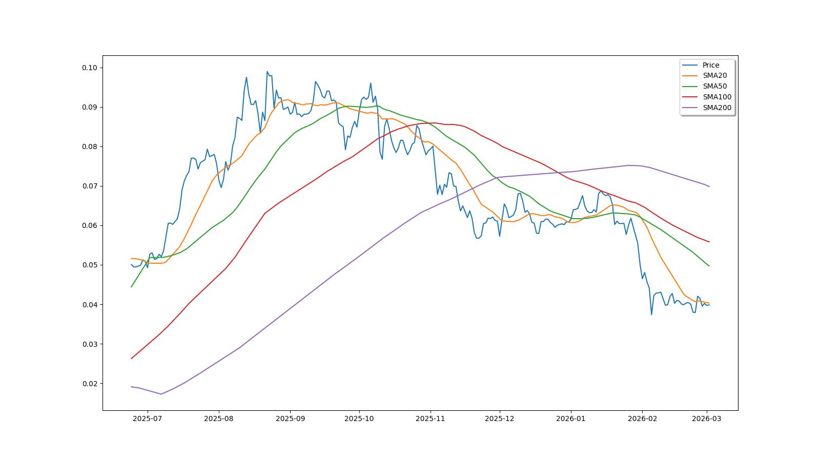 FrogSwap Simple Moving Averages