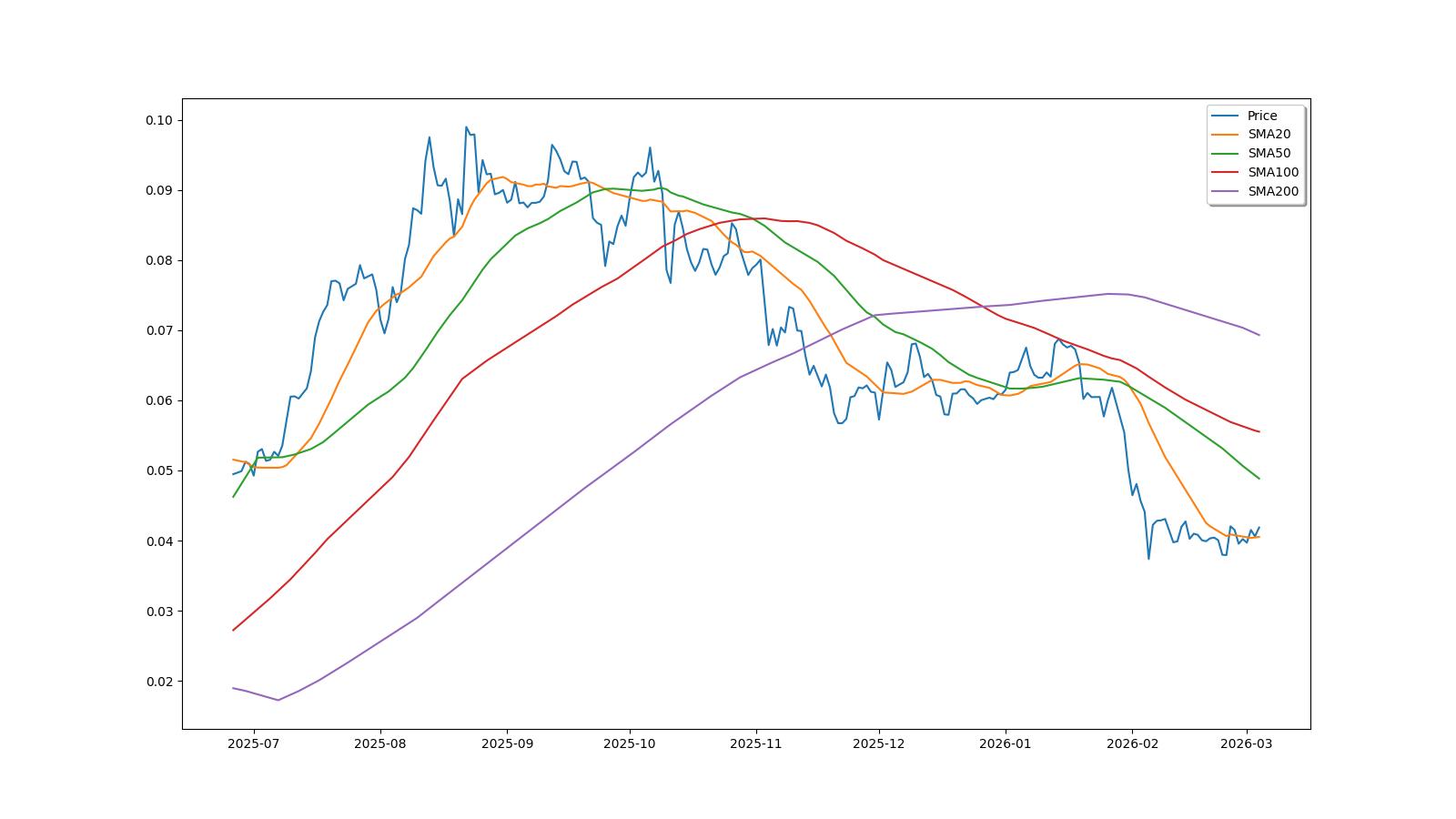 FrogSwap Simple Moving Averages