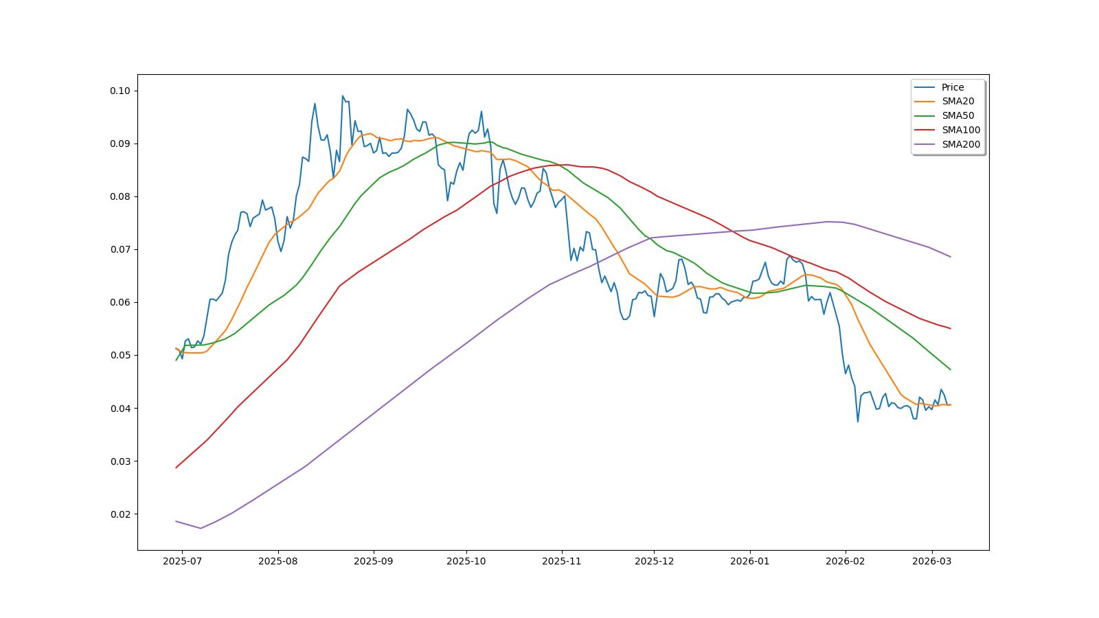 FrogSwap Simple Moving Averages