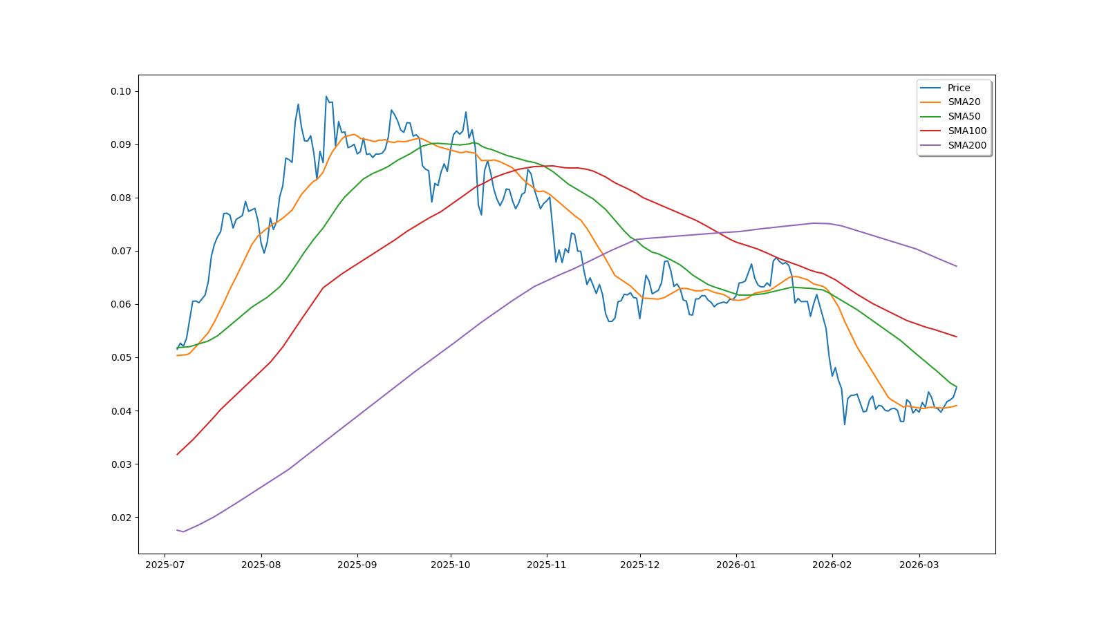 FrogSwap Simple Moving Averages
