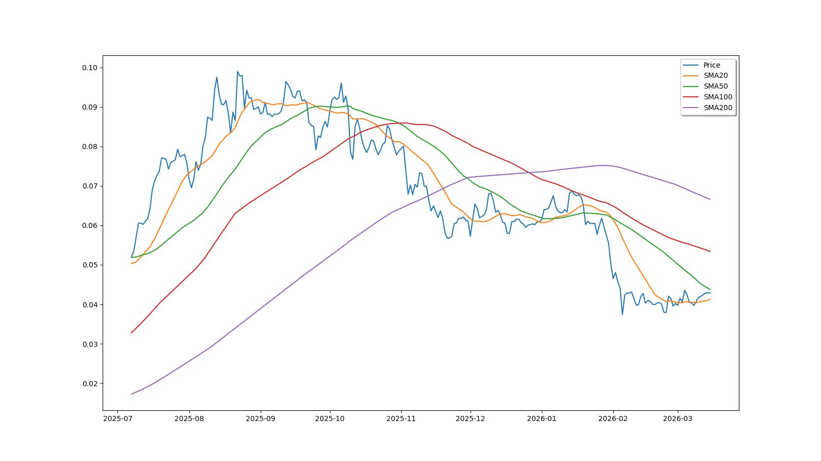 FrogSwap Simple Moving Averages