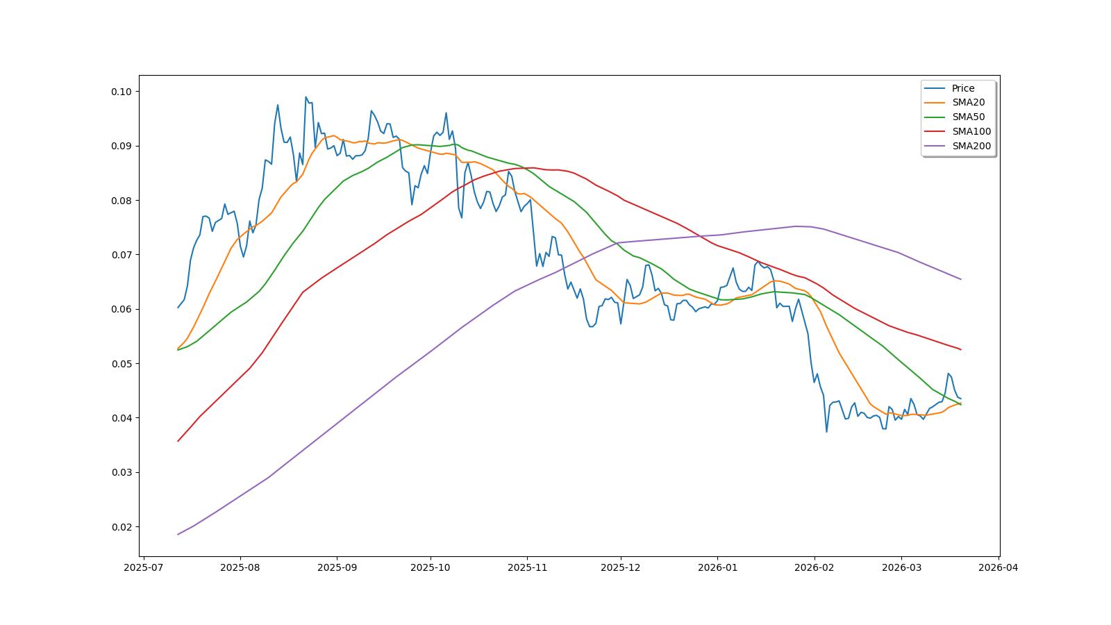 FrogSwap Simple Moving Averages