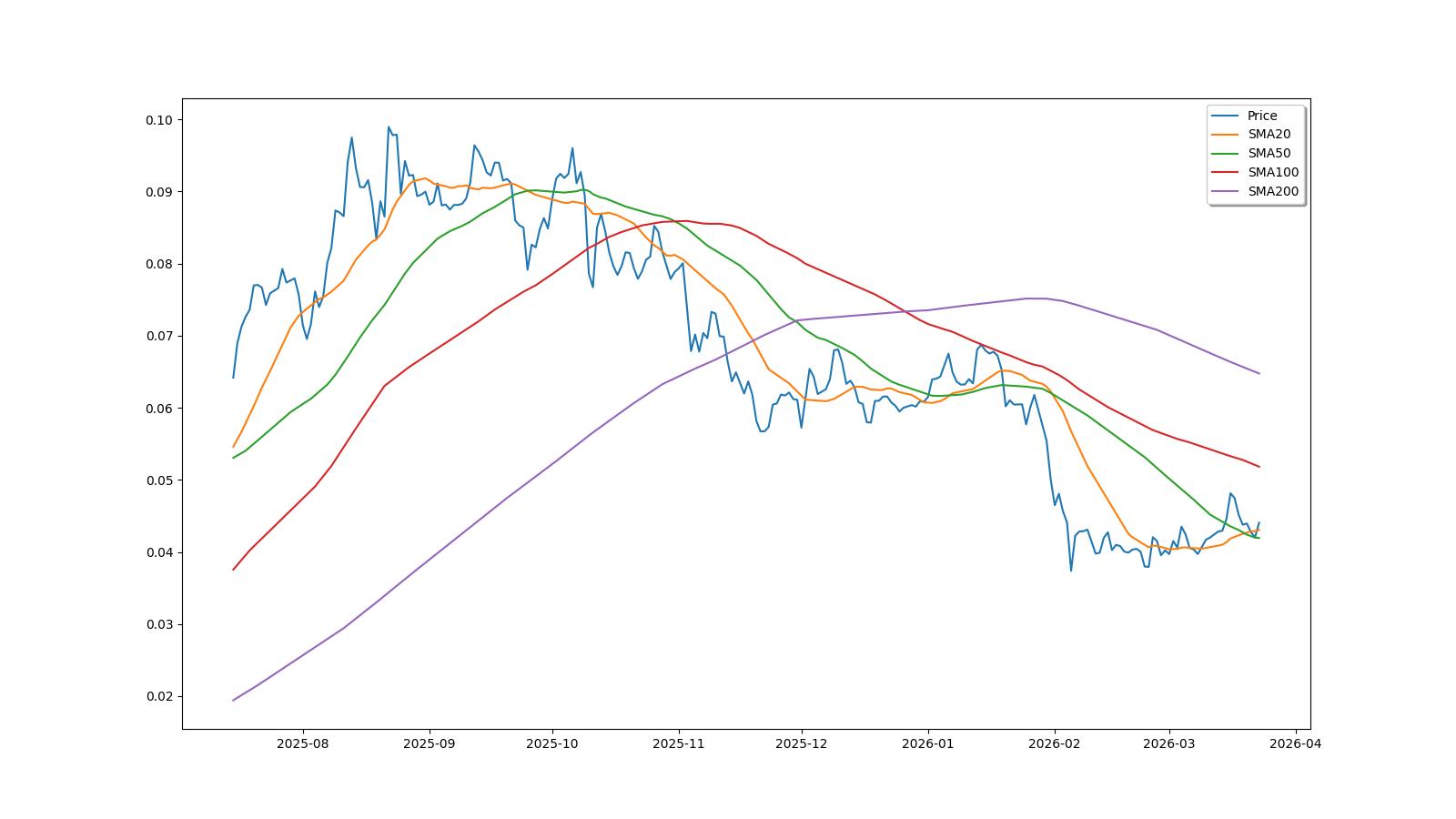 FrogSwap Simple Moving Averages
