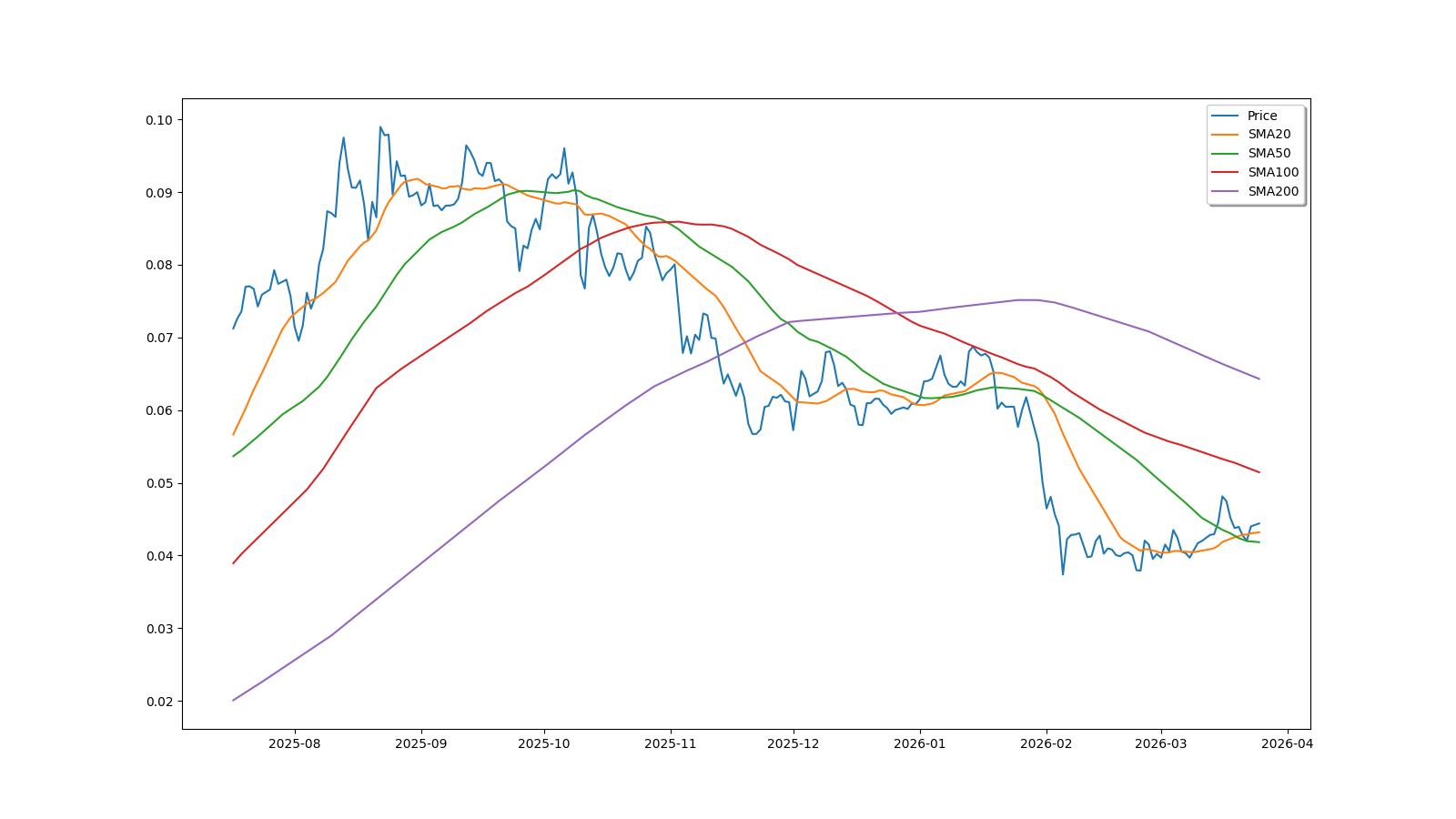FrogSwap Simple Moving Averages