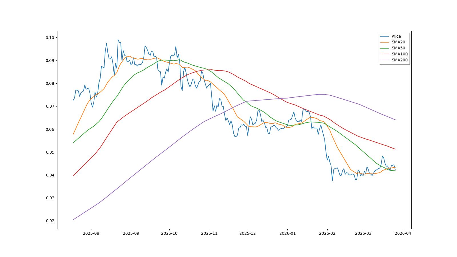 FrogSwap Simple Moving Averages