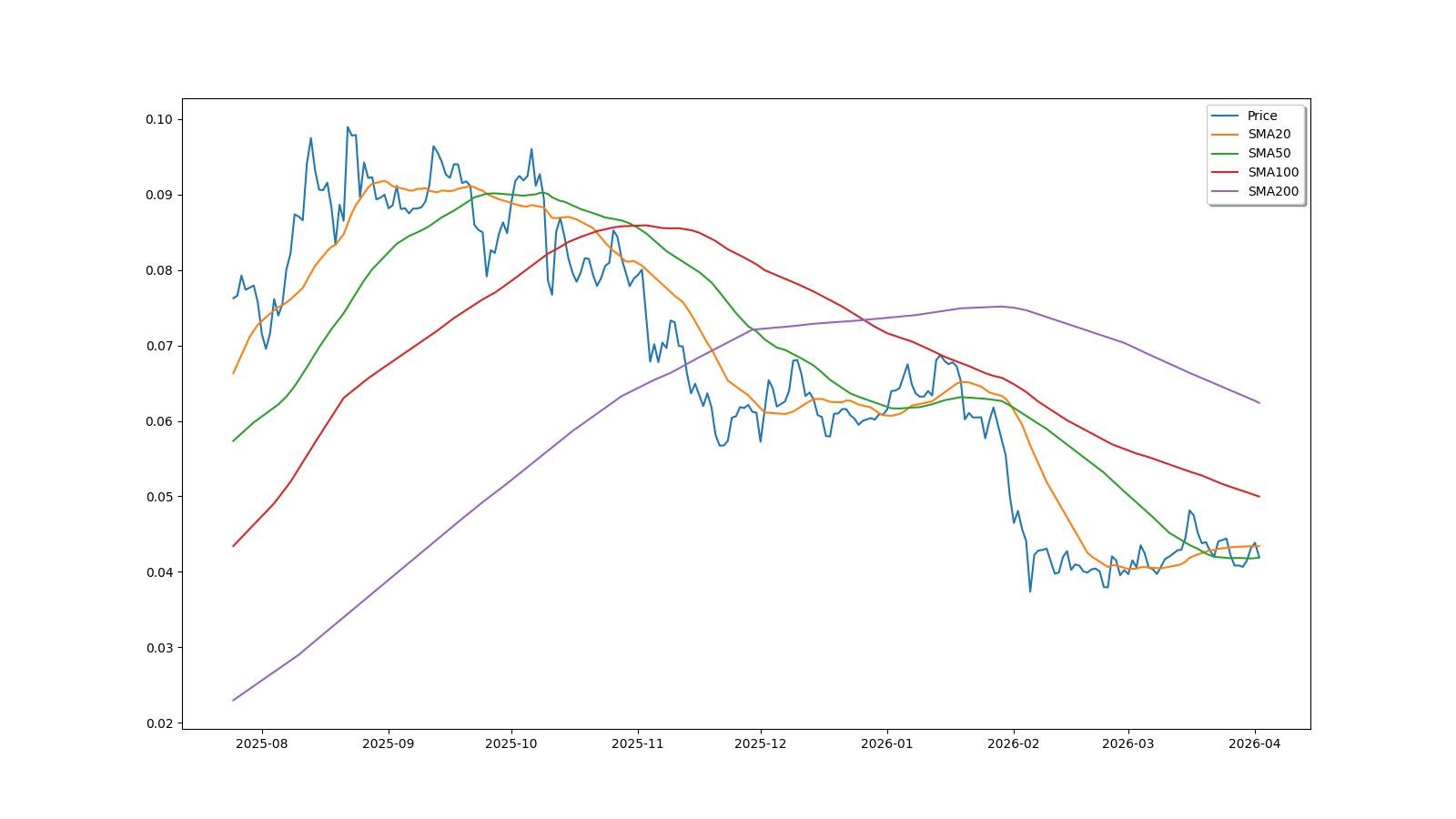 FrogSwap Simple Moving Averages
