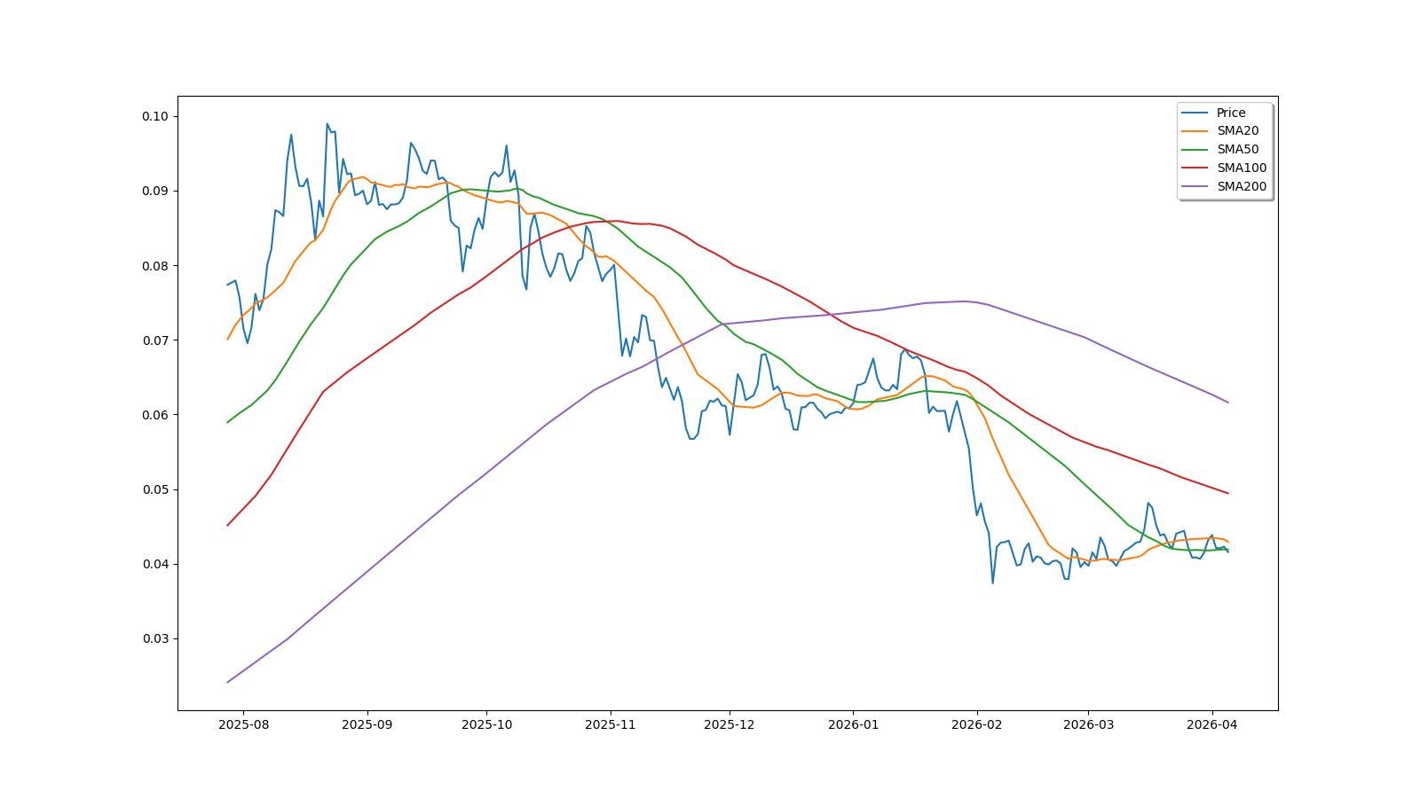 FrogSwap Simple Moving Averages