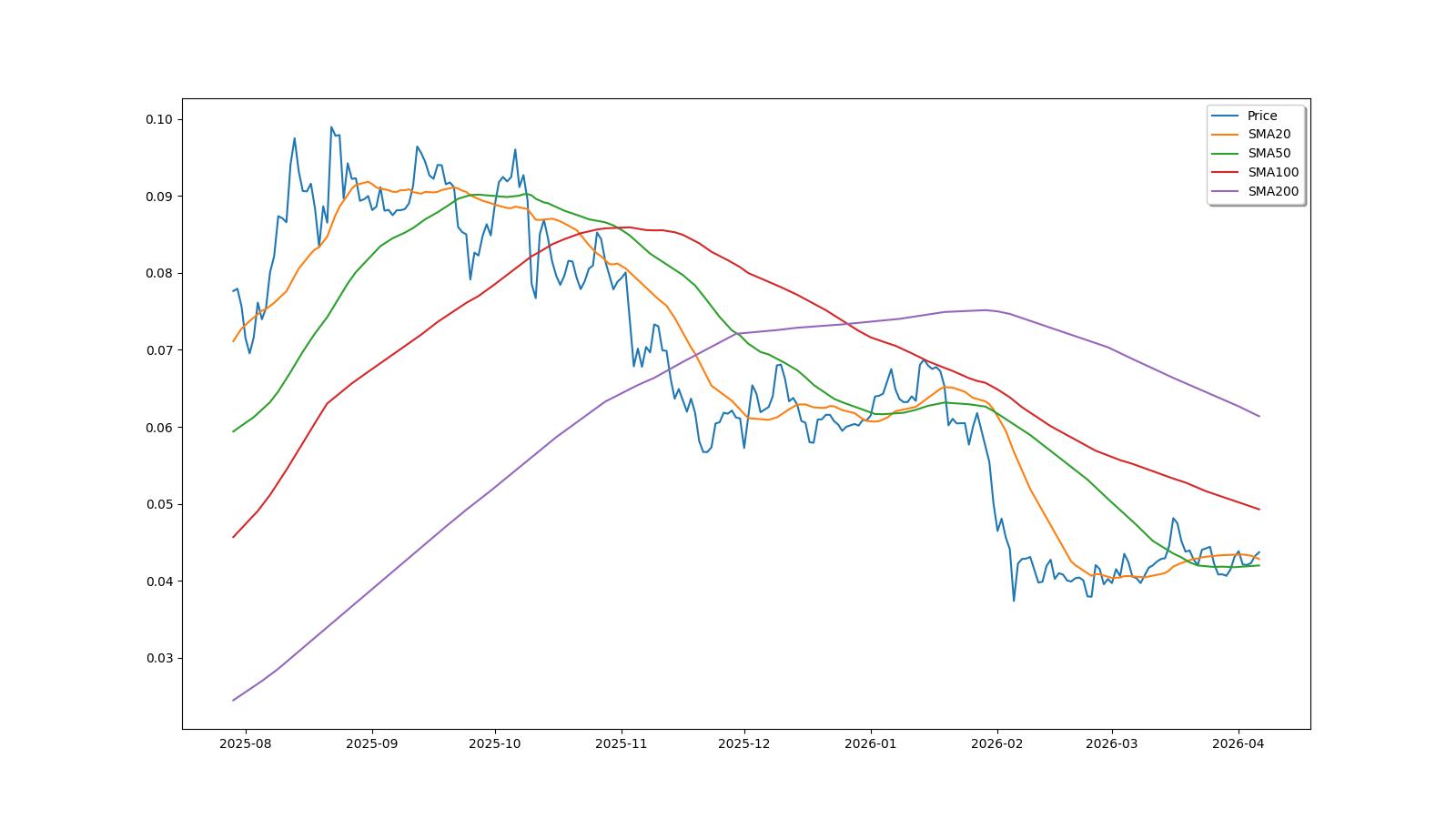 FrogSwap Simple Moving Averages