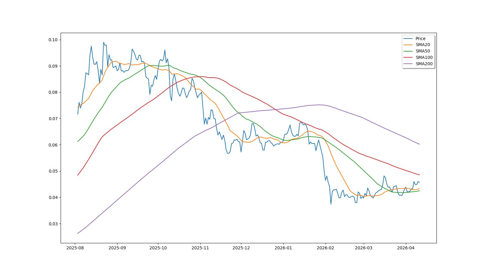 FrogSwap Simple Moving Averages