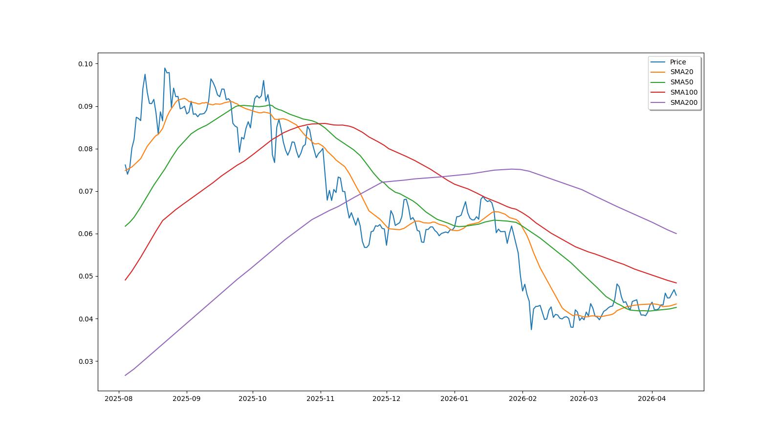 FrogSwap Simple Moving Averages