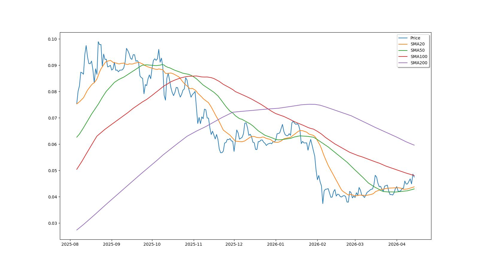FrogSwap Simple Moving Averages