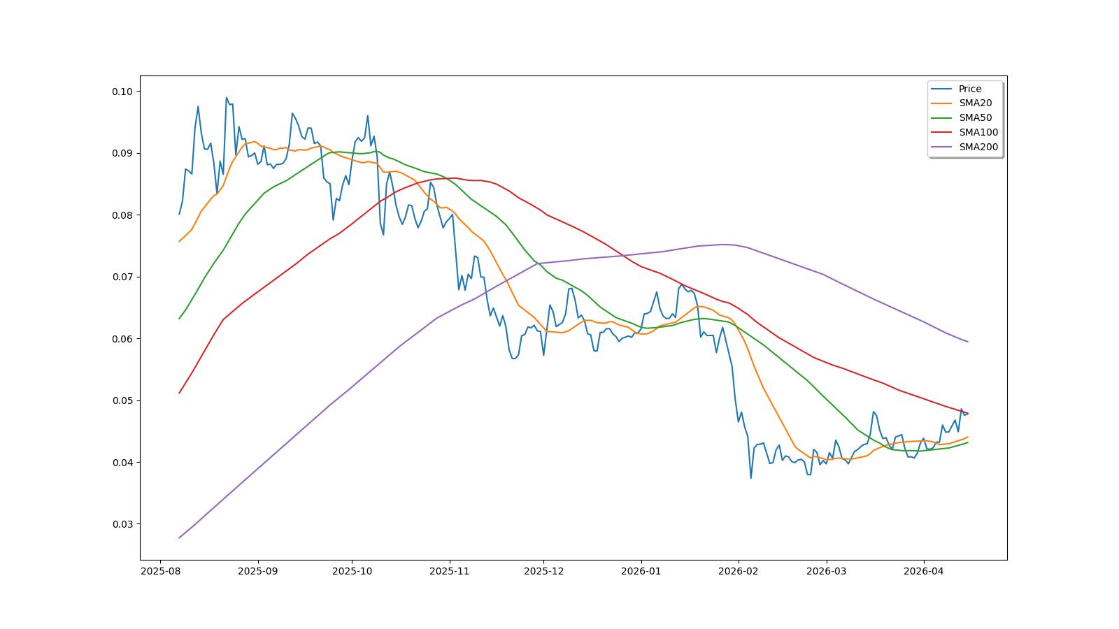 FrogSwap Simple Moving Averages
