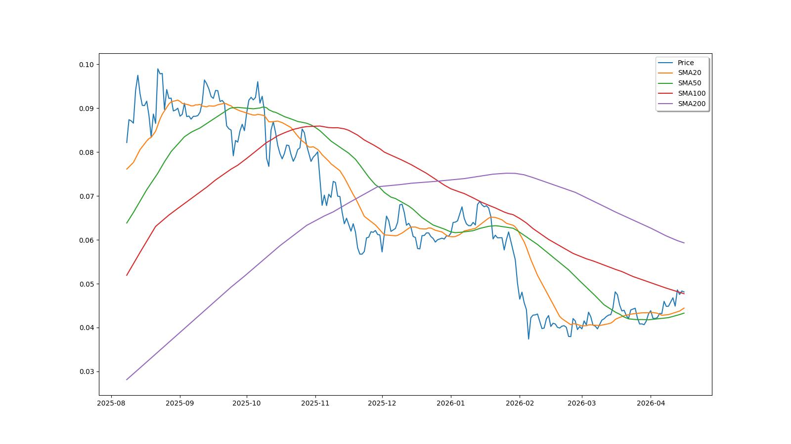 FrogSwap Simple Moving Averages